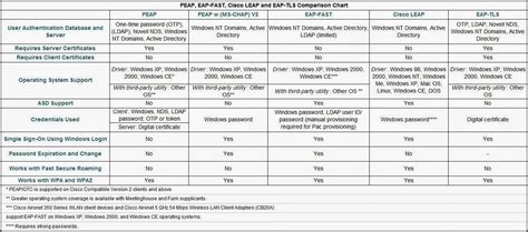 Networking Diary Extensible Authentication Protocol Comparison Chart