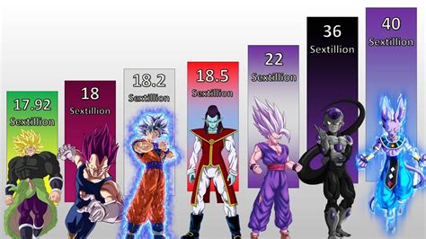 Top 10 Strongest Dragon Ball Super Characters Power Levels Youtube