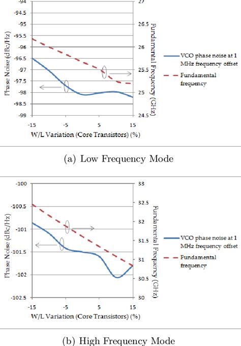 figure 4 5 from a dual mode wide band cmos oscillator for millimeter