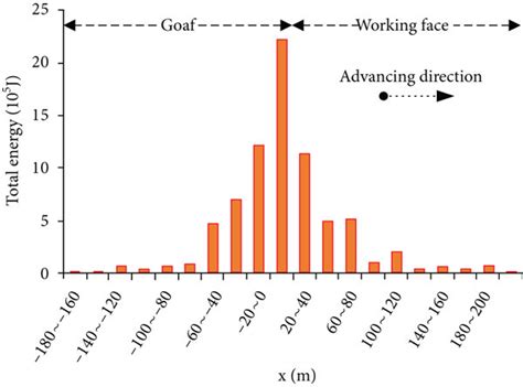 Characteristics Of Microseismic Energy Evolution During Mining At