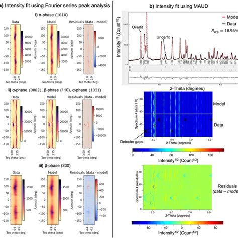 An Example Of Intensity Fits Using Both Fourier Series Peak Analysis