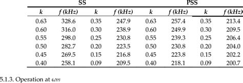 Evaluated Frequencies For Operation At ωr Download Scientific Diagram