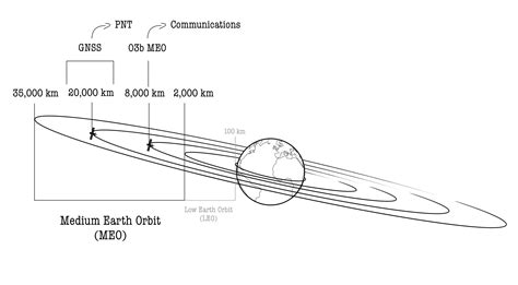Medium Earth Orbit Meo An Overview