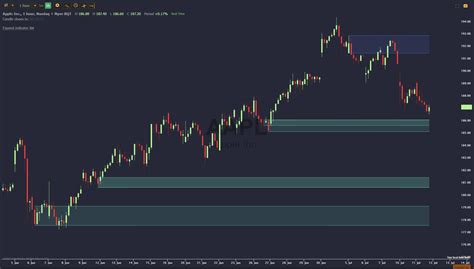 Trendspider Software Update Ict Order Block Indicator By Sonarlab