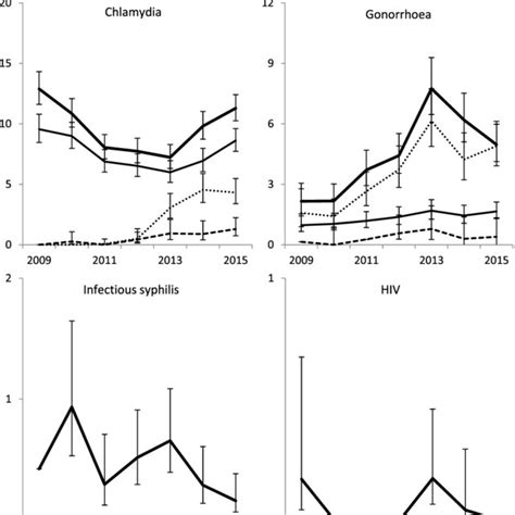 Incidence Per 100 Py Of Hiv And Other Stis Among Female Sex Workers