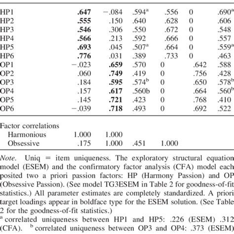 Pdf Passion Does One Scale Fit All Construct Validity Of Two Factor Passion Scale And