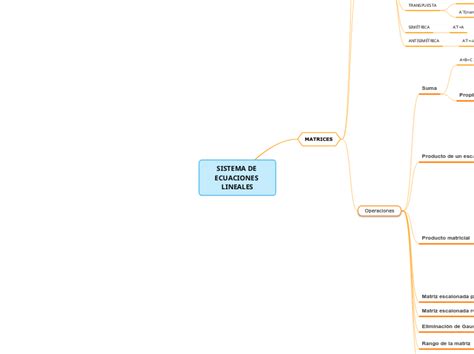 Sistema De Ecuaciones Lineales Mind Map