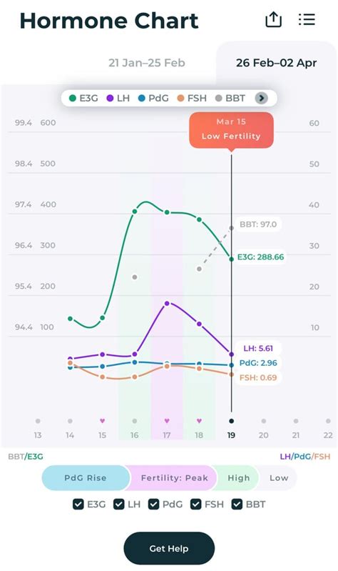 Pdg Level Post Ovulation Rinito