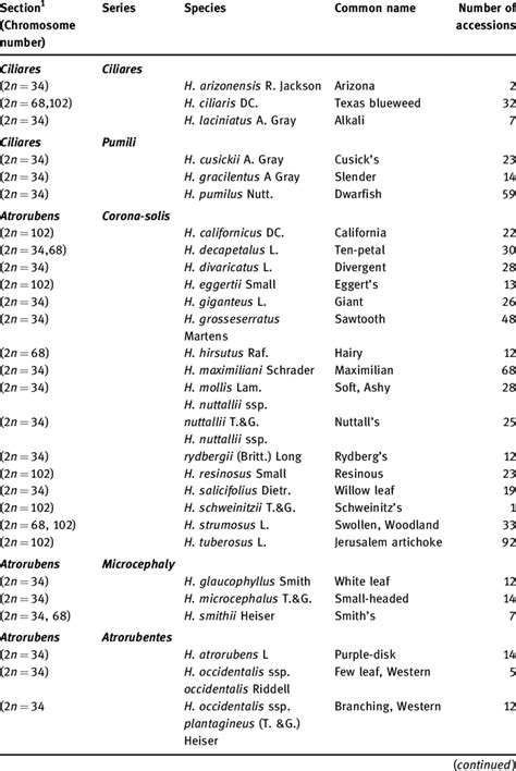 Classification Of Sunflower