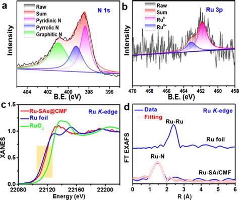 Characterization Of Catalyst Electronic Structures And Coordination