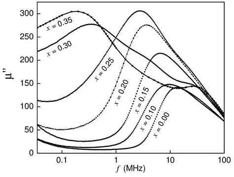 Frequency Dependence Of The Imaginary Part Of Complex Permeability Of