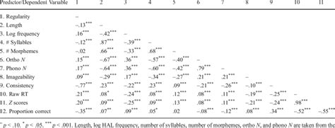 correlation matrix predictor variables and dependent variables