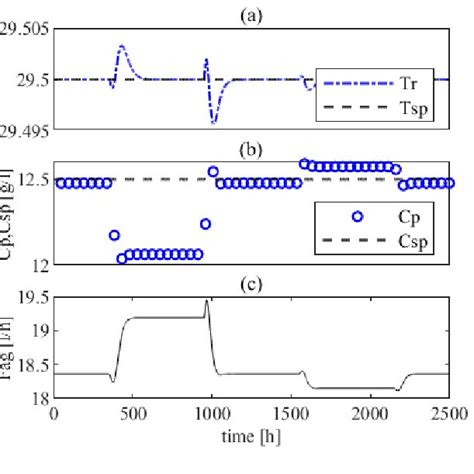 Cascade Control Performances A Controlled Reactor Temperature