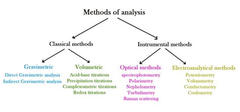 149methods Of Analysis Madoverchemistry