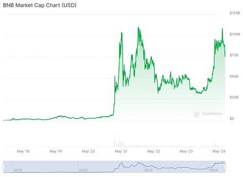 Binance Bnb Price Predictions For 2024 2030