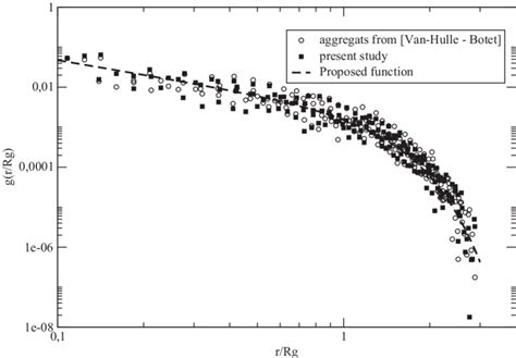 A Comparison Of Density Autocorrelation Functions Between Physically