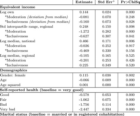 Ordered Logit Estimates For Happiness Download Table