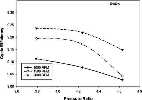 Cycle Efficiency At Various Speed For R142b Download Scientific Diagram