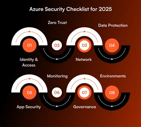Azure Security Best Practices And Checklist For 2025