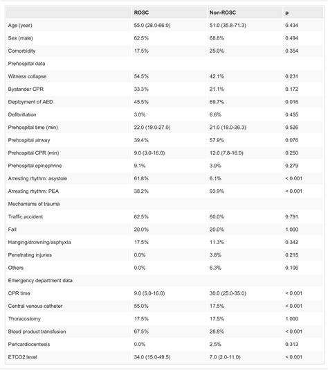 Table 1 From Algorithm To Improve Resuscitation Outcomes In Patients