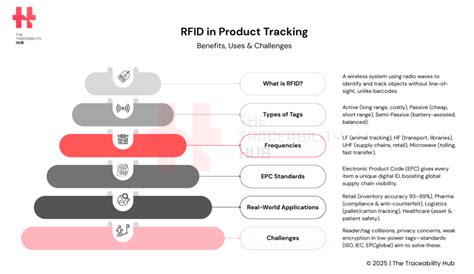 Rfid In Product Tracking