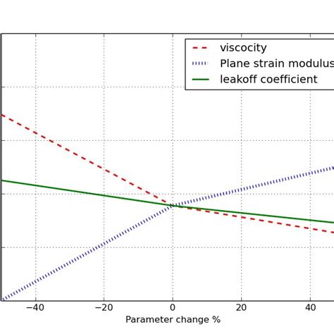 Effects Of Multiple Parameters On Fracture Geometry Download Scientific Diagram