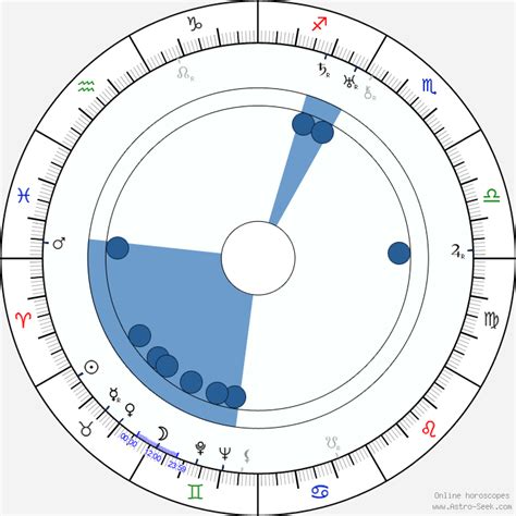 Эрнест Ласло Ernest Laszlo Дата рождения Гороскоп рождения Натальная карта онлайн