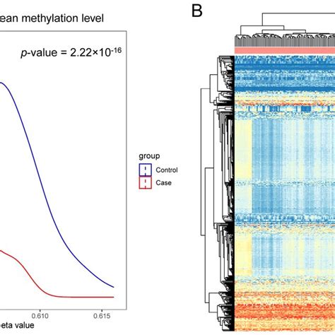 Overall And Differential Analysis Of Dna Methylation Between Breast Download Scientific Diagram