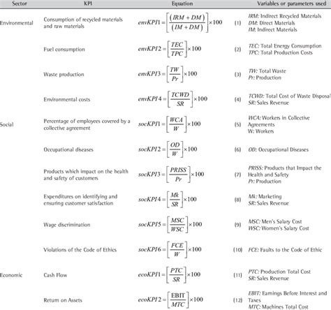 Key Performance Indicators Equations Download Scientific Diagram