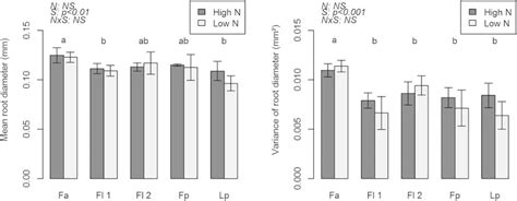 Mean Root Diameter Left Panel And Variance Of The Root Diameter