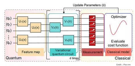 What Is A Variational Quantum Classifier By Krish Mittal Medium
