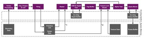 Understanding Powervr Series5xt Powervr Tbdr And Architecture