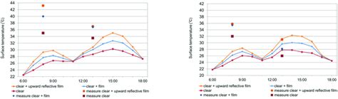 Calculated And Measured Surface Temperature On Each Window On 10 Download Scientific Diagram