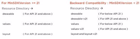 Maintaining Backward Compatibility Learn To Code Android