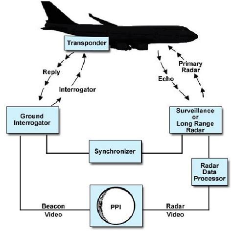 Figure 5 21 Components Of The Secondary Radar