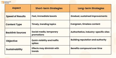 Short Term Vs Long Term Link Building Strategies