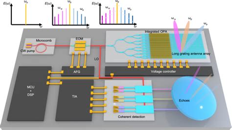 Single Soliton Microcomb Combined With Optical Phased Array For