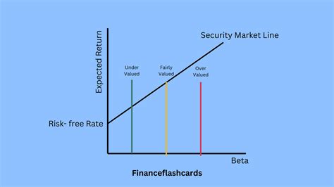 Capital Asset Pricing Model Capm Explained Financeflashcards
