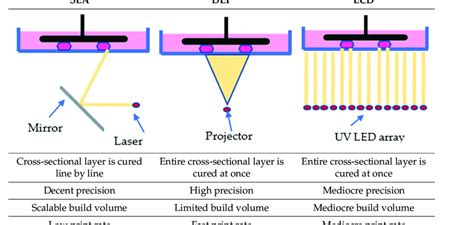 Schematic Diagrams And Characteristics Of Different Vat Polymerization