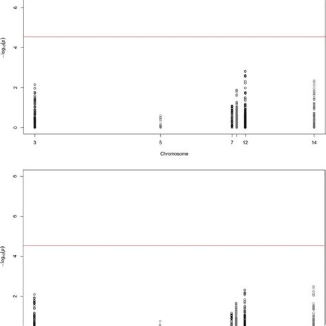 Manhattan Plot Of Candidate Gene Association Analysis Analysis Of 1730