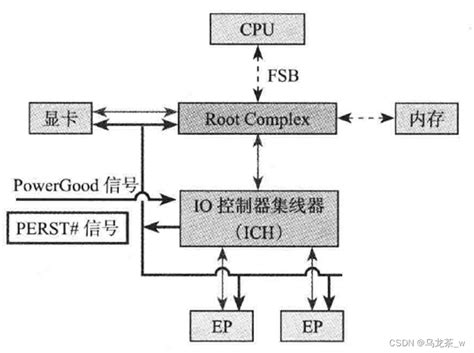 Pcie 1 Resetpcie Reset Csdn博客 Pcie 1 Resetpcie Reset Csdn博客