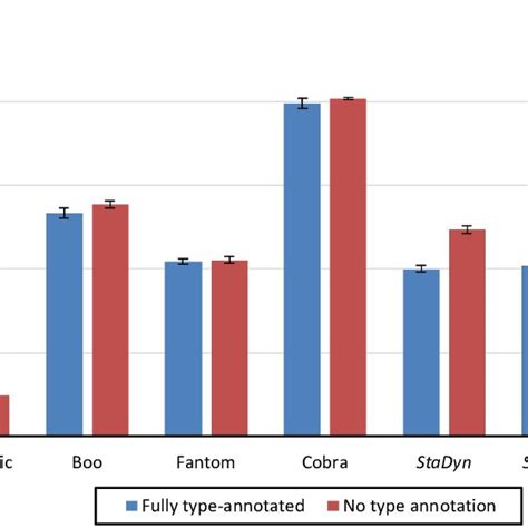 Compilation Time Relative To Stadyn Fully Typed Annotated Download
