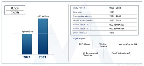 모노 실란 시장 산업 규모 점유율 및 성장 분석 2033