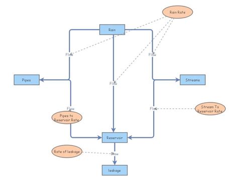 reservoir flow insight maker