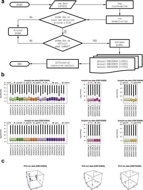 Preprocessing Pipeline And Sample Consistency Flow Chart Describes The