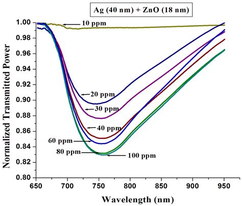 Materials Special Issue Plasmonic Materials