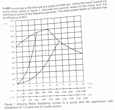 Solved A 400v Pump Has A 160 Kw Load At A Speed Of 2000 Rpm