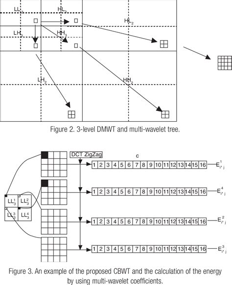 Figure 3 From A Blind Watermarking Algorithm For Digital Image Based On