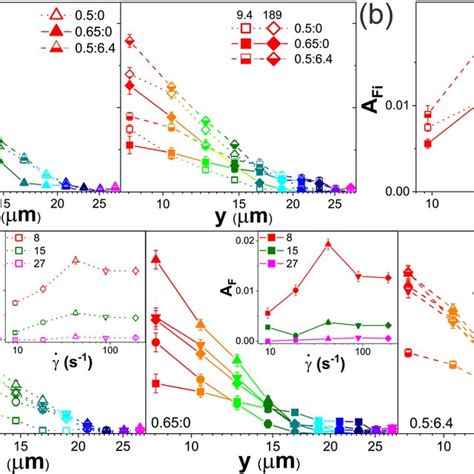 Local Shearing Induces Strain Alignment Of Dna With A Non Monotonic Download Scientific Diagram