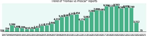 Flomax Vs Proscar Ehealthme